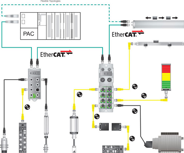 Balluff EtherCat Products - Control Components Inc.